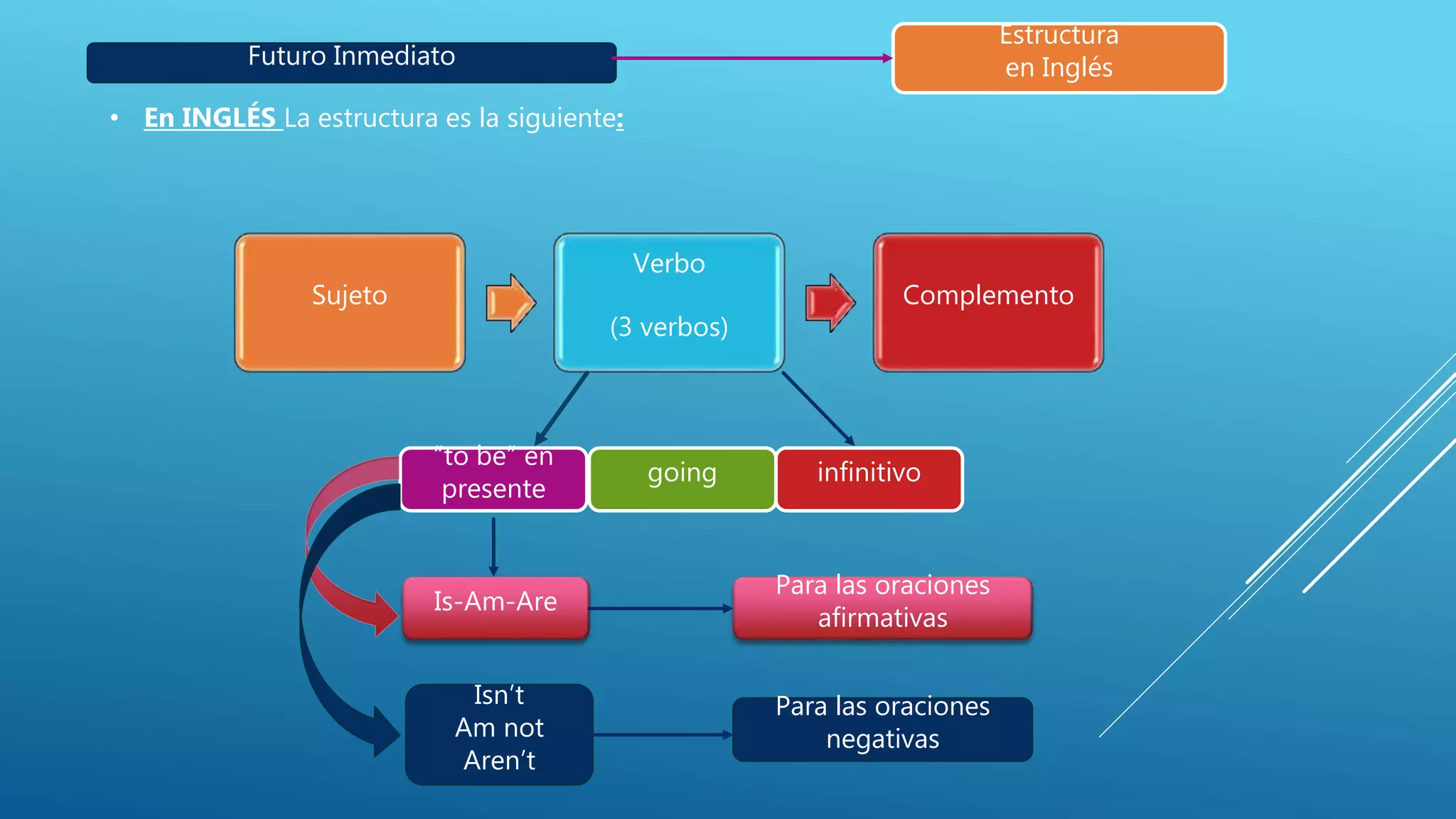Futuro Inmediato -Oraciones y preguntas con WHY | PPTX