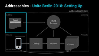 Addressables for live content management – Unite Copenhagen 2019 | PPTX
