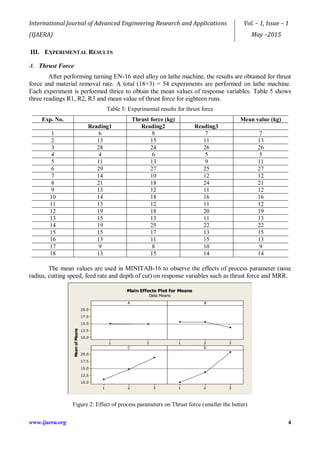 Optimization of Thrust Force and Material Removal Rate in Turning EN-16 ...