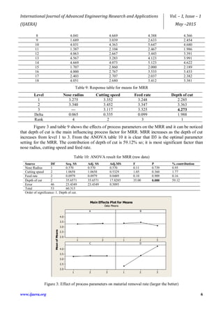 Optimization of Thrust Force and Material Removal Rate in Turning EN-16 Steel Alloy using ...