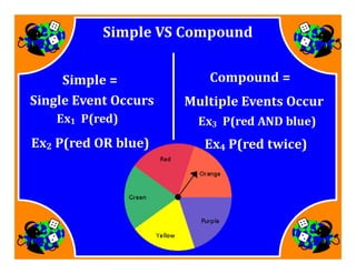 M7 acc lesson 6 3 compound independent probabilityss | PPT