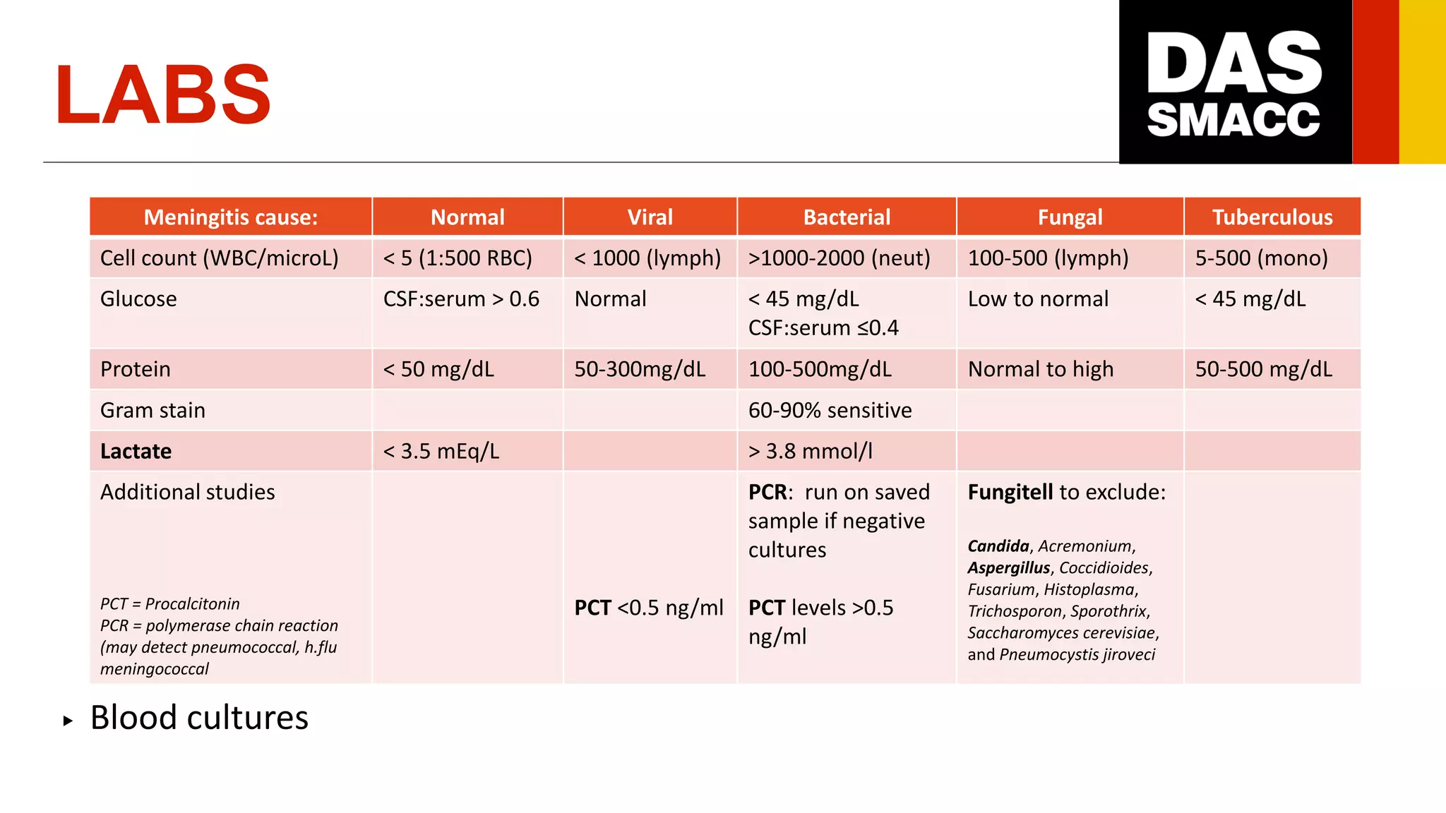 Diagnosing Meningitis: CSF Lactate, procalcitonin & Fungiell | PDF