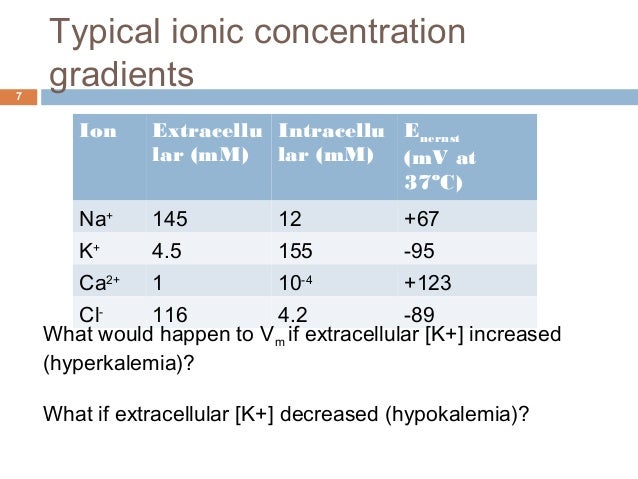 Ionic Equilibria and Membrane Potential
