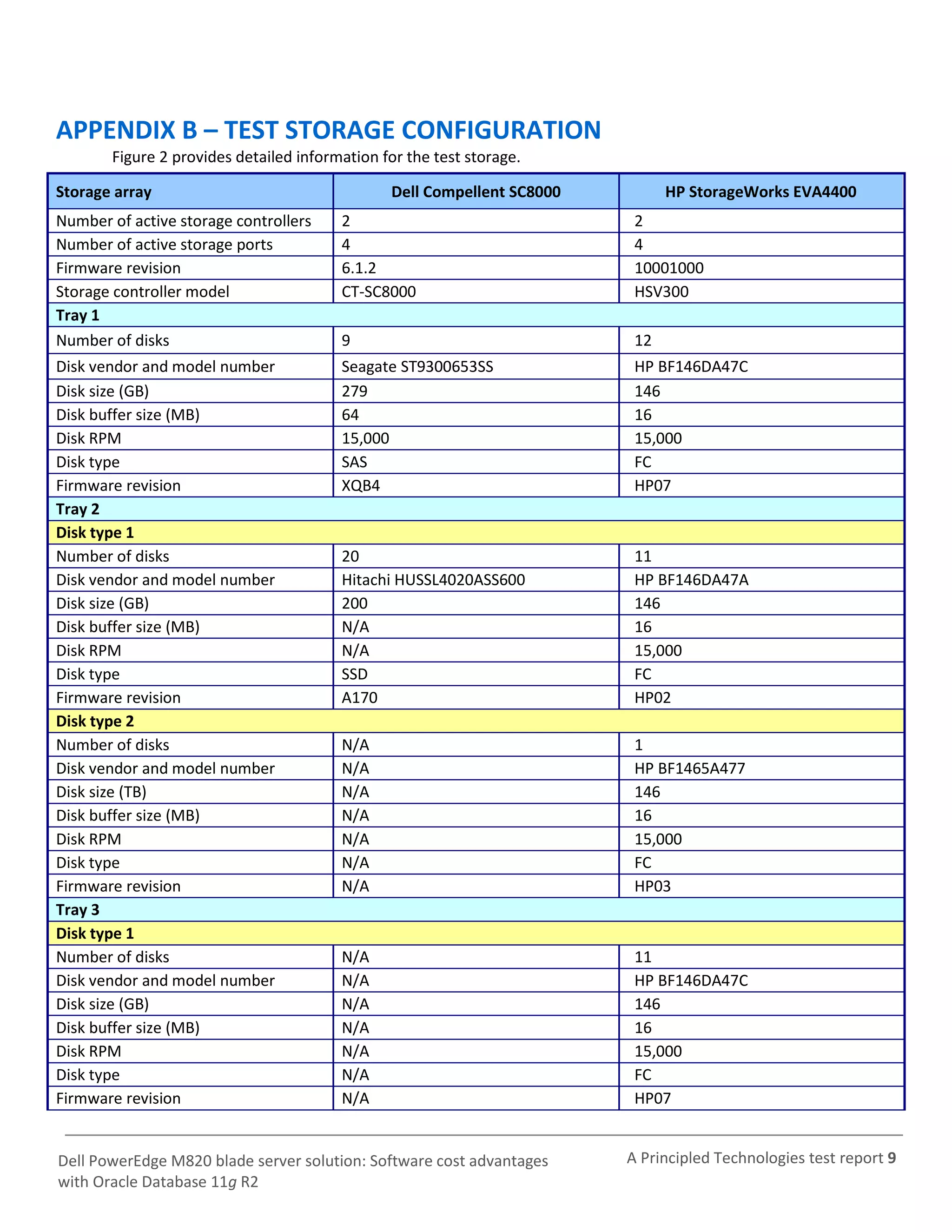 Dell PowerEdge M820 blade storage solution: Software cost advantages ...