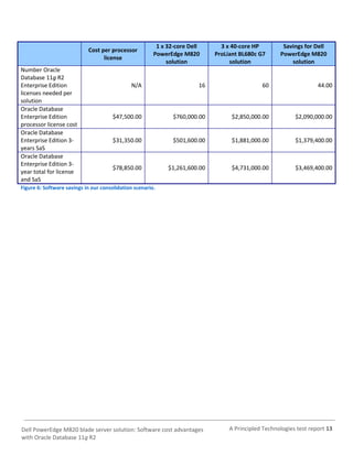 Dell PowerEdge M820 blade storage solution: Software cost advantages ...