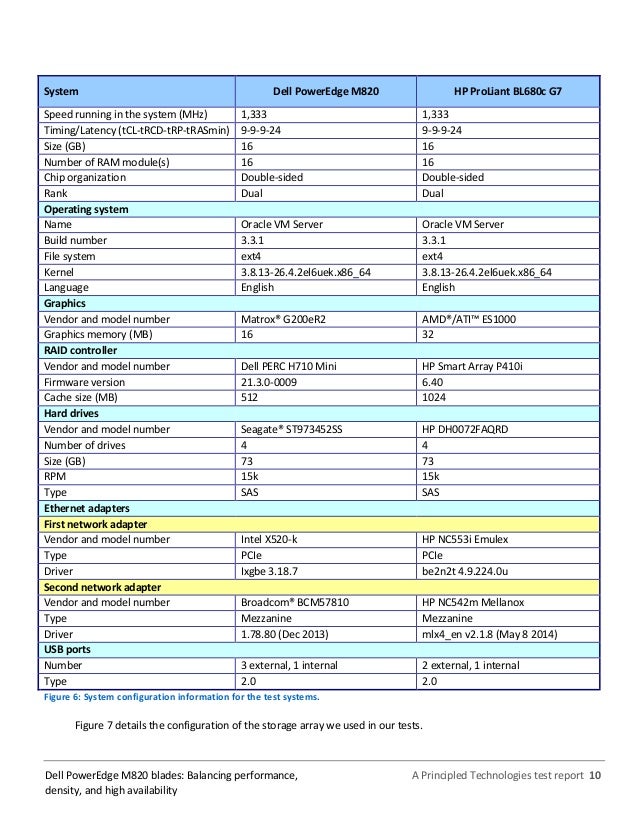 Dell PowerEdge M820 blades: Balancing performance, density, and high