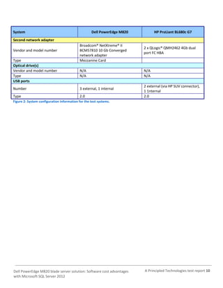 Dell PowerEdge M820 blade storage solution: Software cost advantages ...