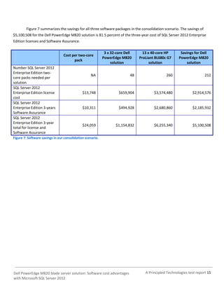 Dell PowerEdge M820 blade storage solution: Software cost advantages ...