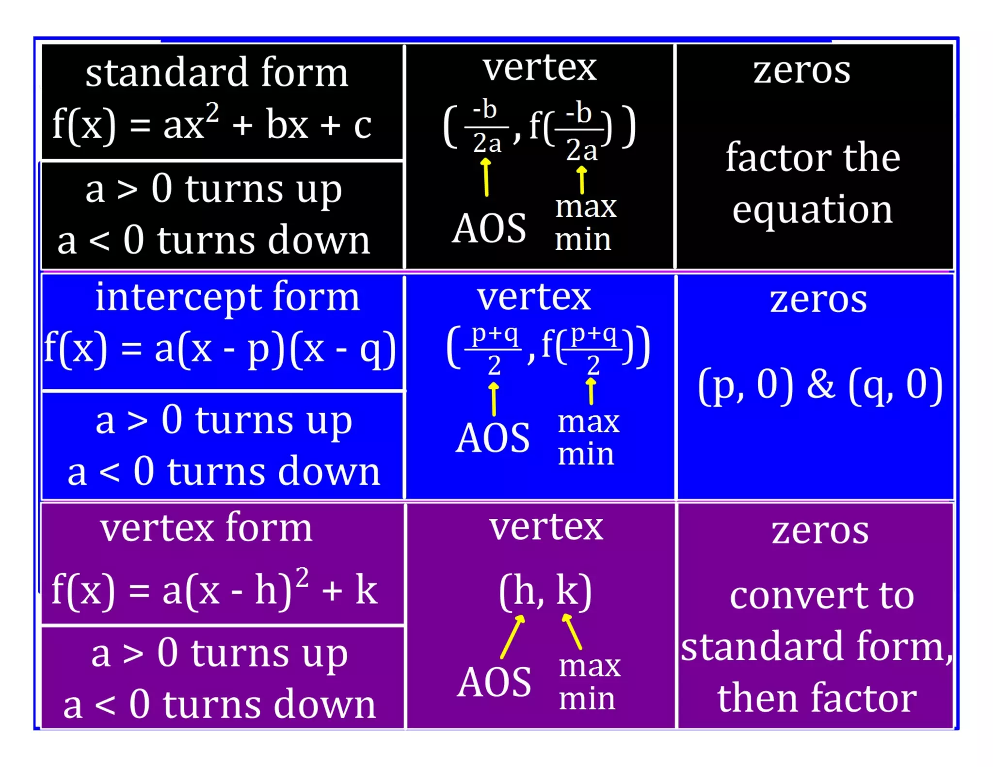 M8 adv lesson 3 11 quadratic forms of equations | PPT | Free Download