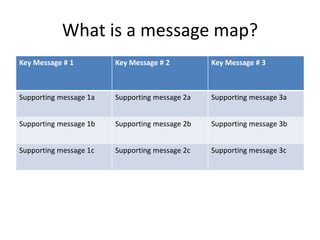 How to create a message map | PPTX