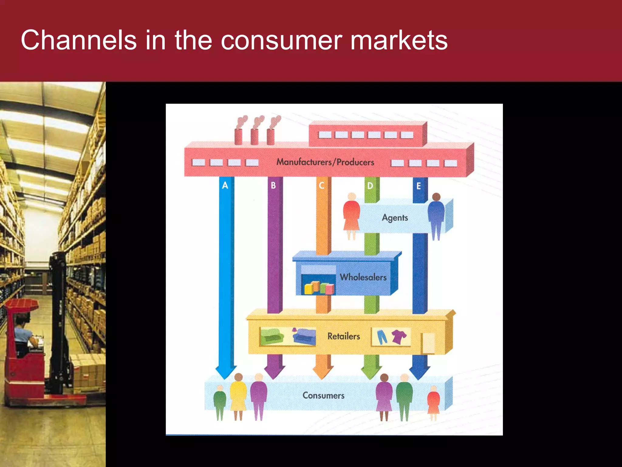 M9 L4 Channels of Distribution | PPT