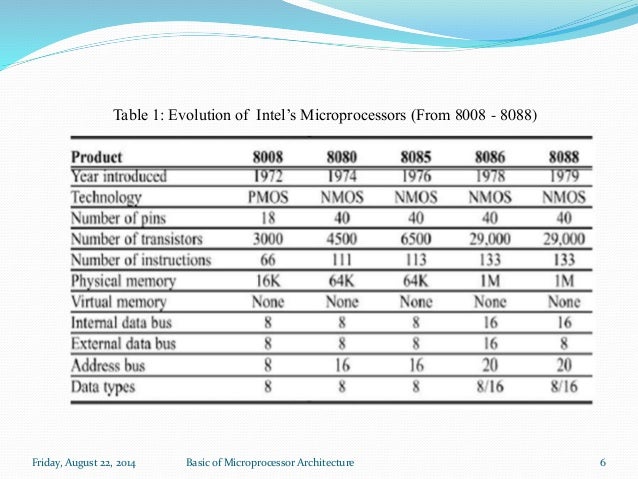 👍 Evolution Of Microprocessor What Is The History Of The