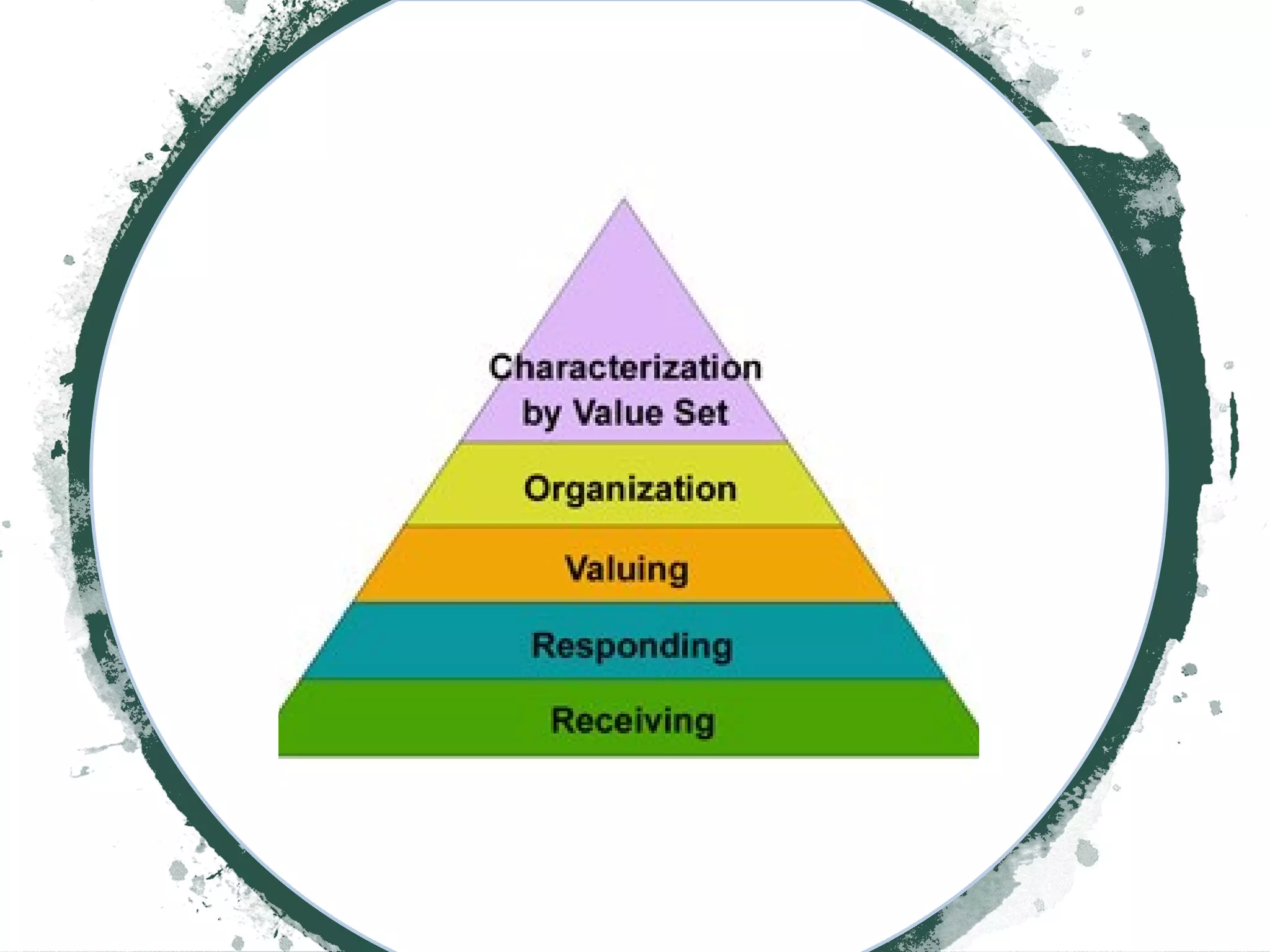 Affective Domain in taxonomy of educational objectives | PPT