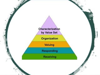 Affective Domain in taxonomy of educational objectives | PPT