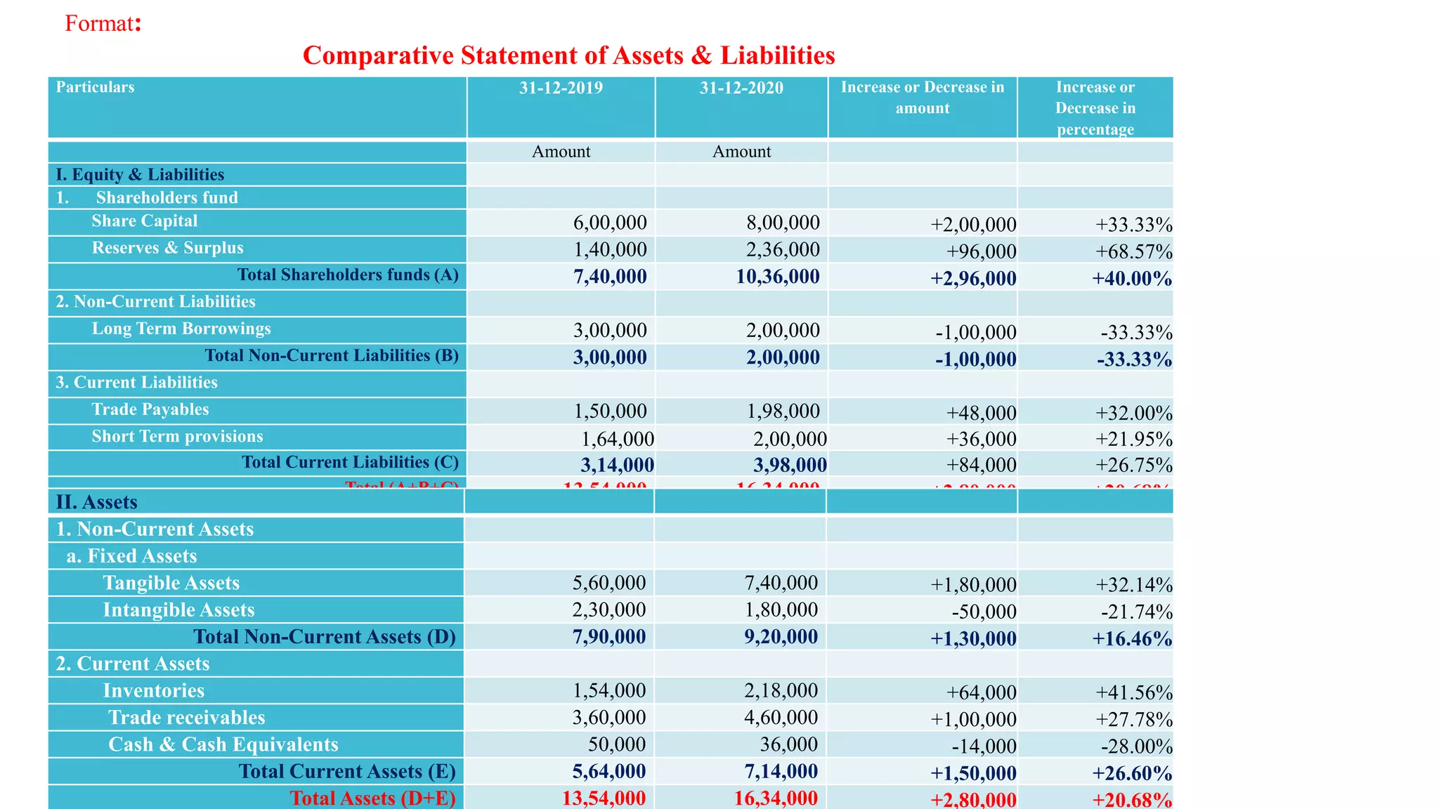 Management Accounting - Comparative Balance Sheet | PPTX