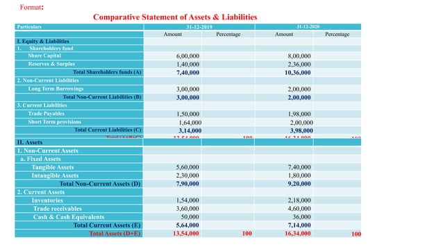 Common Size Statement of Assets & Liabilities | PPT