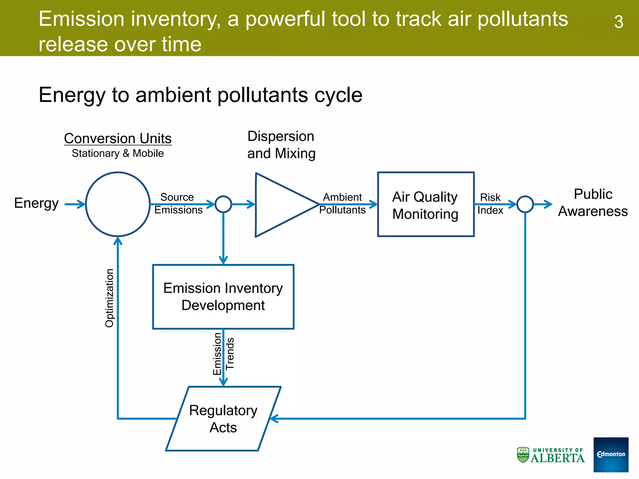 Developing a Corporate Emission Inventory | PDF