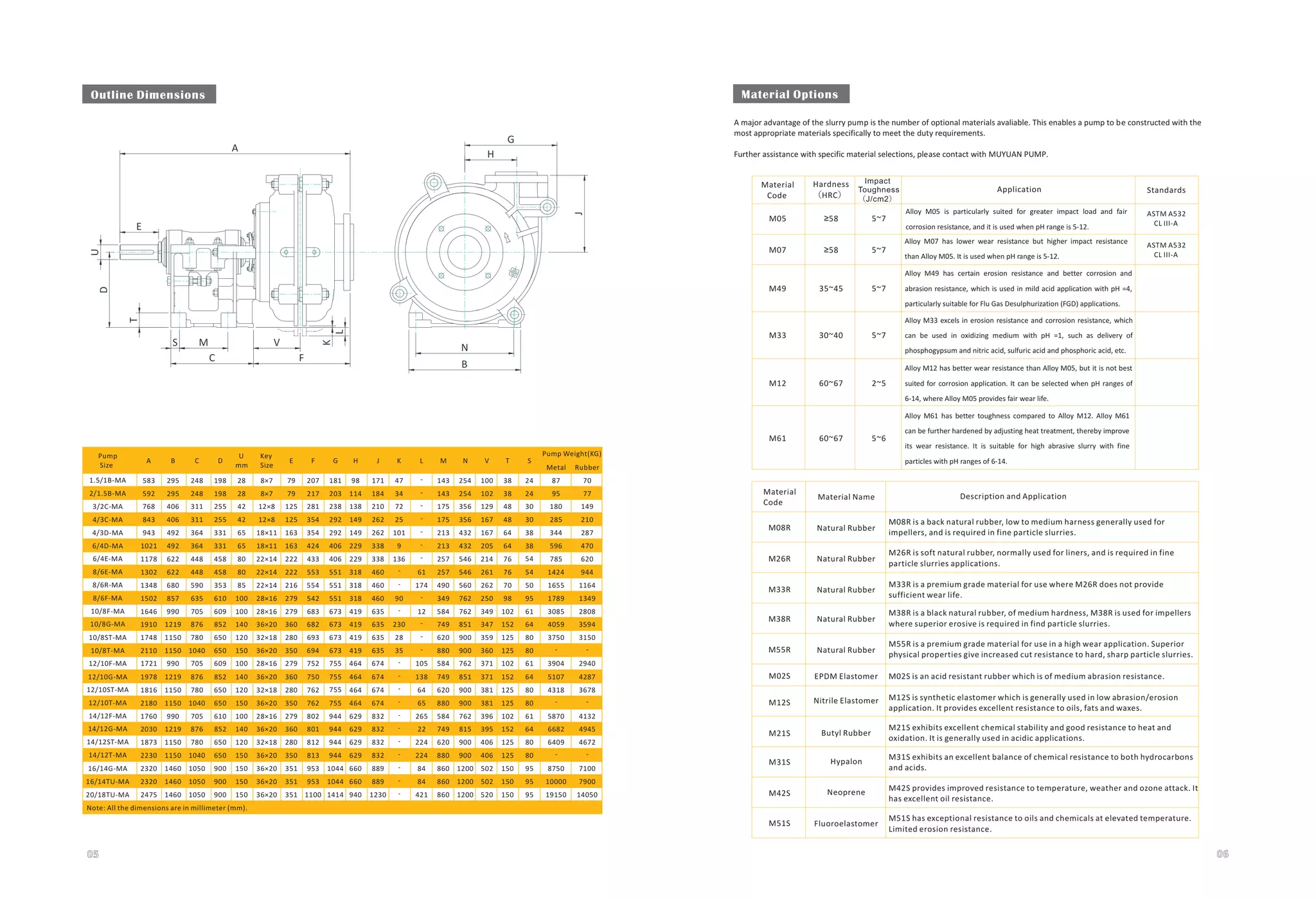 Muyuan slurry pumps MA series | PDF