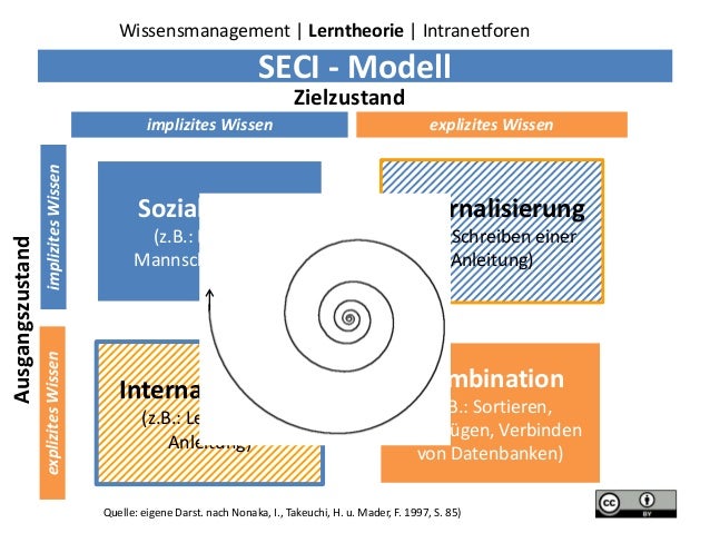 Interne Netzwerke - Communities of Practice