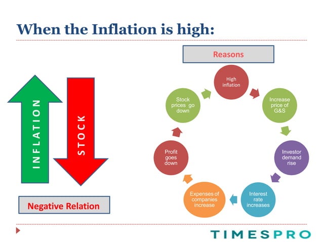 Impact of inflation on Equity market. | PPT