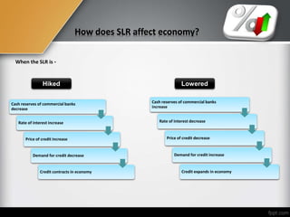 CRR, SLR & Repo Rate | PPTX