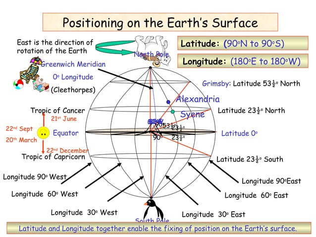 Eratosthenes Earth Measure | PPT