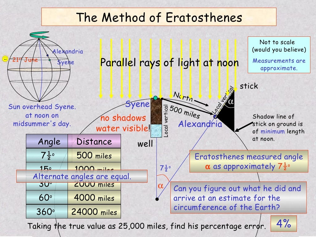 Eratosthenes Earth Measure