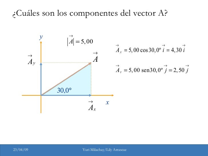 Composición vectorial: Método de componentes