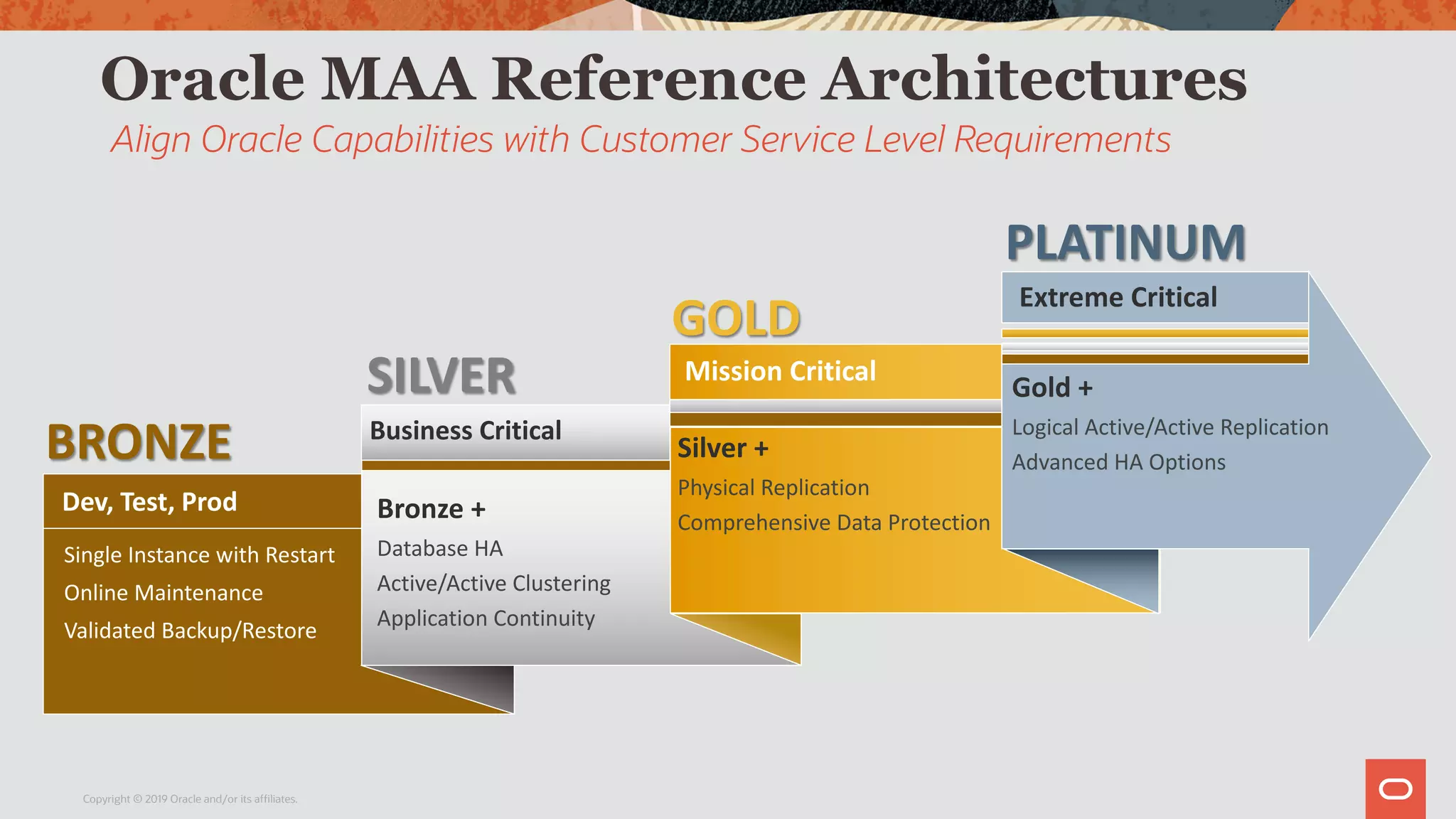 Maa Best Practices For Oracle Database 19c Ppt 8820