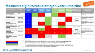 Maakuntadigi-työryhmän tilannekuva | PPT