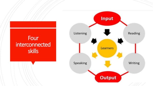 Input And Output In Second Language Learning Ppt 5614