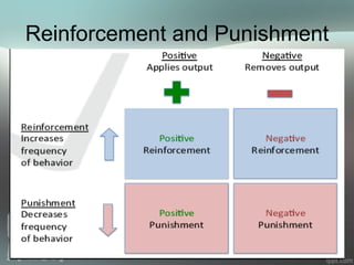 Classical conditioning by Ivan Pablov and Operant Conditioning by B.F ...