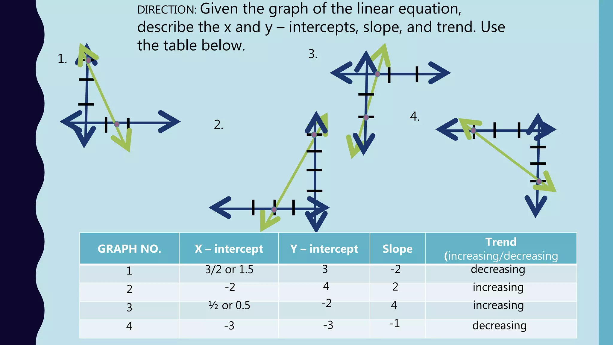 Properties of the Graph of a Linear Equation | PPTX