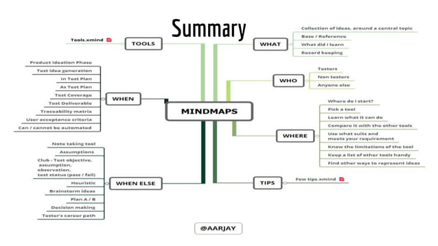 Creating and using reusable Mindmaps | PPT