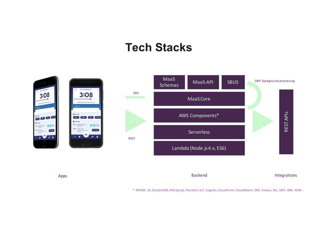 Whim and Serverless DevOps with Mocha, Github and Travis | PDF