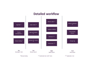 Whim and Serverless DevOps with Mocha, Github and Travis | PDF