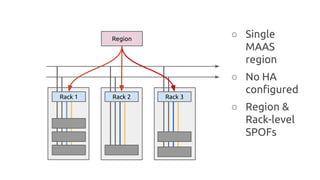 MAAS High Availability Overview | PDF