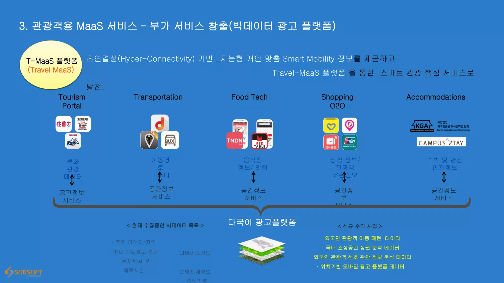 MaaS platform snbsoft_210805 | PPTX