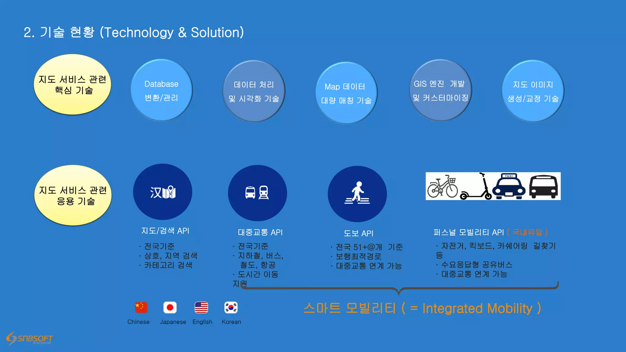 MaaS platform snbsoft_210805 | PPTX