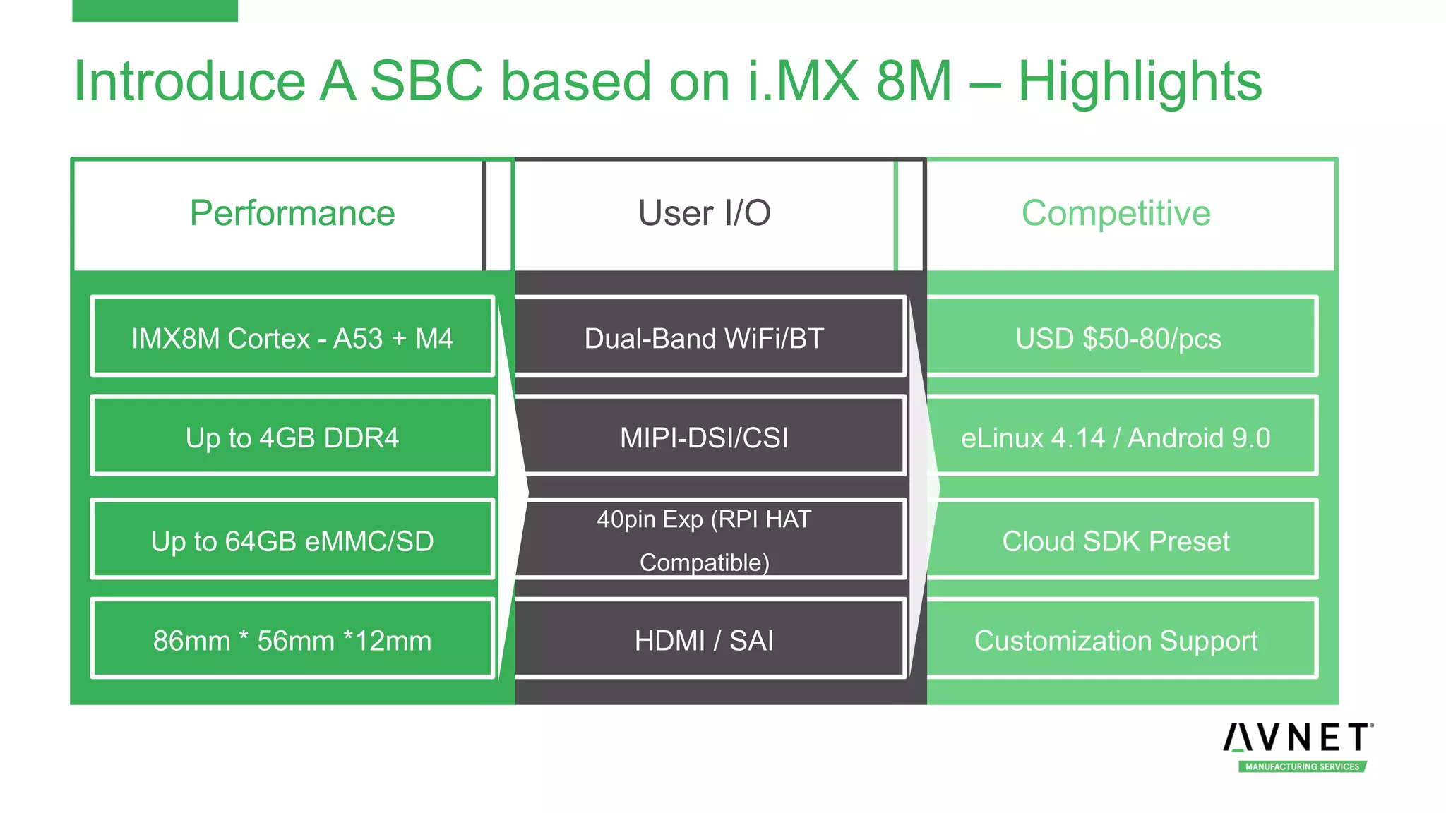 Maaxboard A Single Board Computer Based On Nxp Imx 8m Solution For