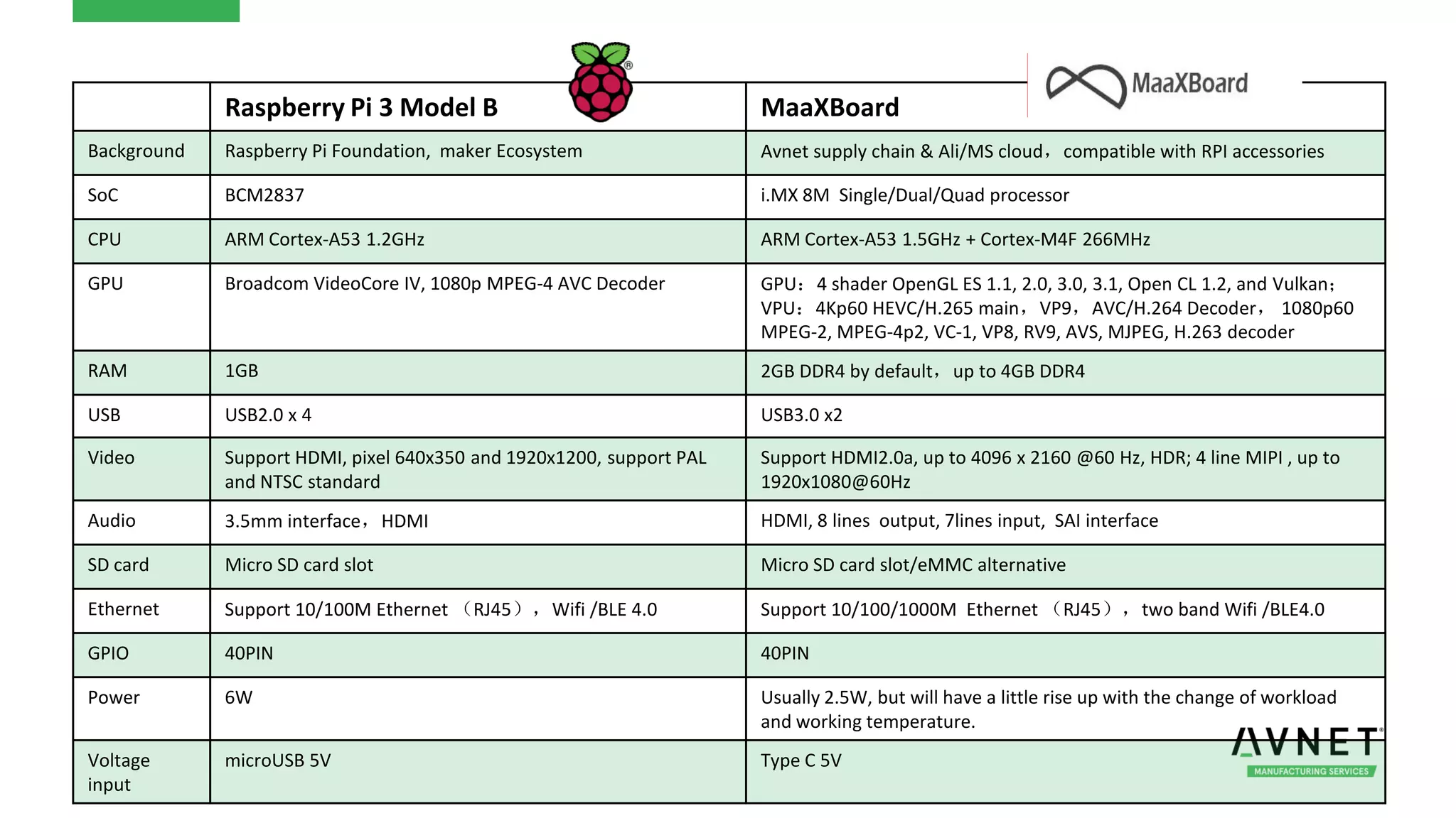 Maaxboard A Single Board Computer Based On Nxp Imx 8m Solution For
