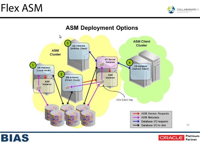 Flex Your Database on 12c's Flex ASM and Flex Cluster Flex Your Database on 12c's Flex ASM and Flex Cluster