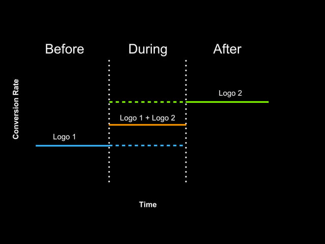 Website optimisation with Multi Armed Bandit algorithms | PPT