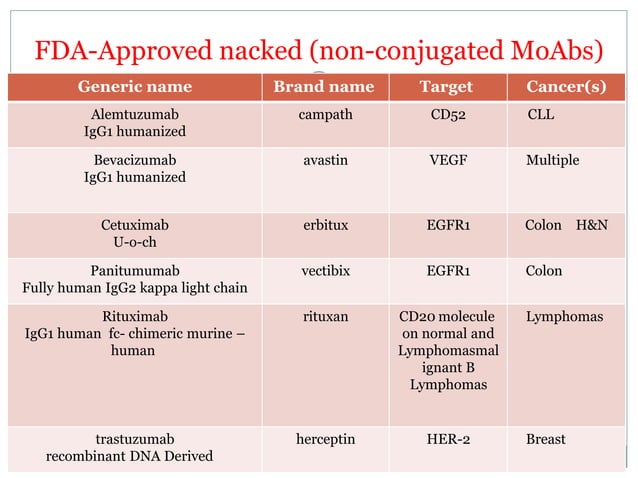 monoclonal antibody drugs(MAB)(Anticancer) | PDF