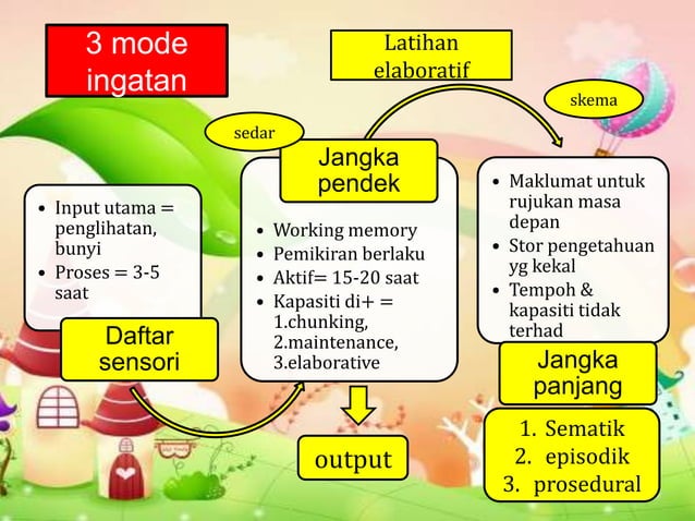 edu3103 model pemprosesan maklumat | PPTX