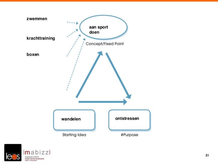 Lateraal Denken Voor Mabizz Zakenvrouwen