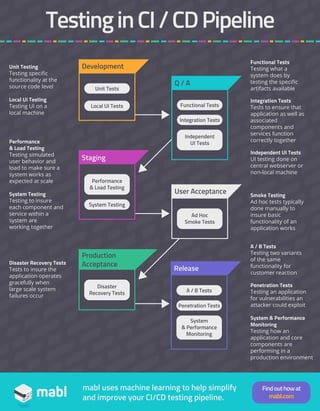 Testing in CI / CD Pipeline | PDF