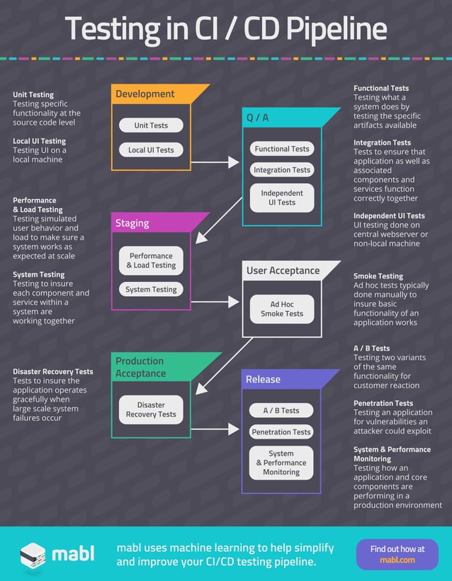 Testing in CI / CD Pipeline | PDF