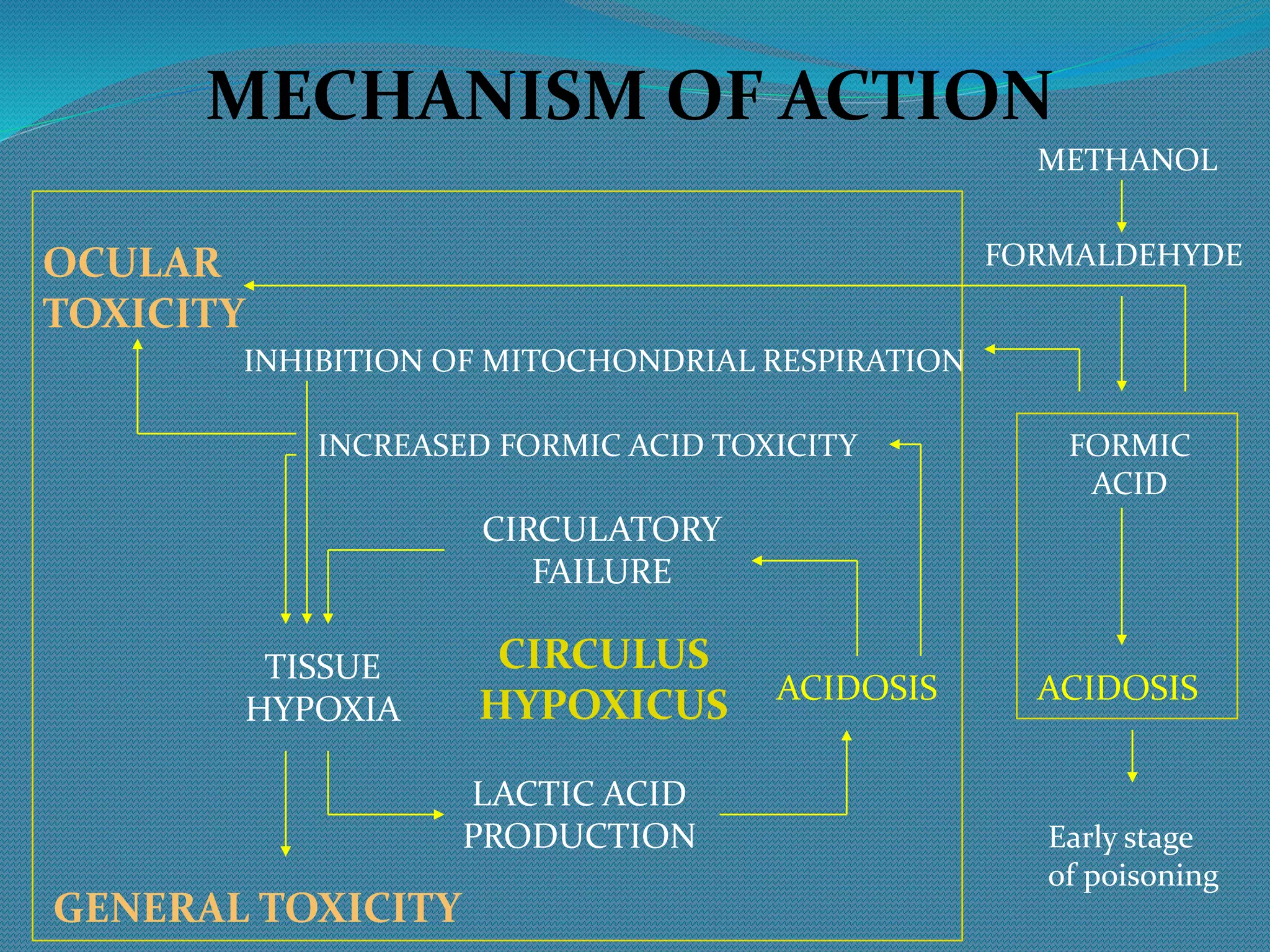 methyl alchol poisoning | PPTX