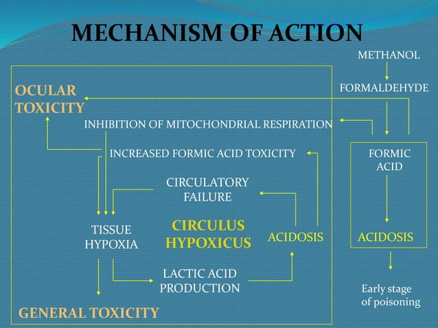 methyl alchol poisoning | PPTX